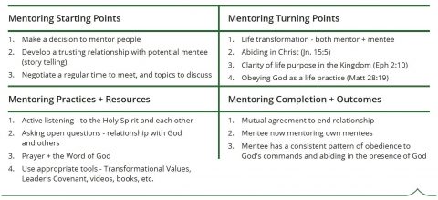 Mentoring Process | MentorLink International